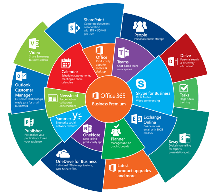 Microsoft Office 365 - NETmanage SA - Neuhâtel, Genève, Vaud et Jura Microsoft Office 365 - NETmanage SA - Neuhâtel, Genève, Vaud et Jura